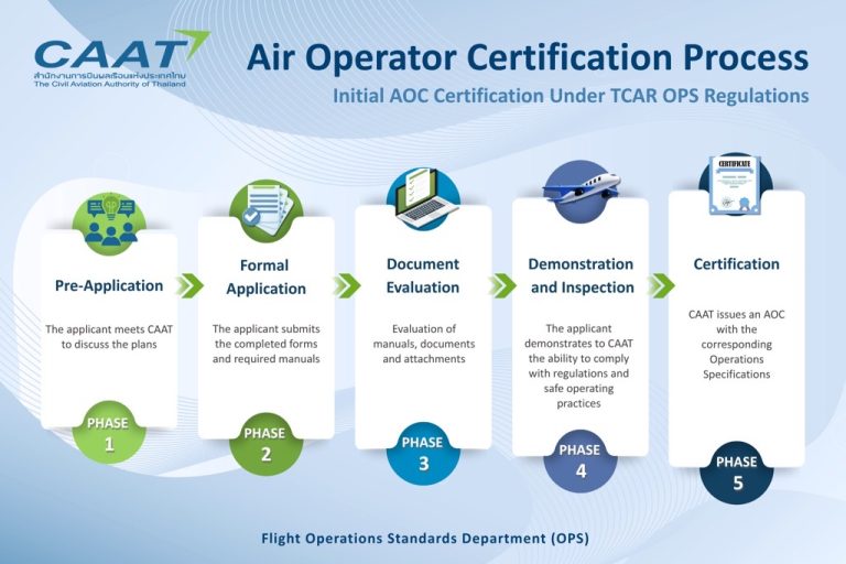 ขั้นตอนการขอใบรับรองผู้ดำเนินการเดินอากาศ – The Civil Aviation ...